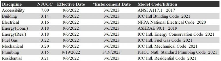 New Jersey Code Update – Uniform Construction Adoptions – ICC NTA